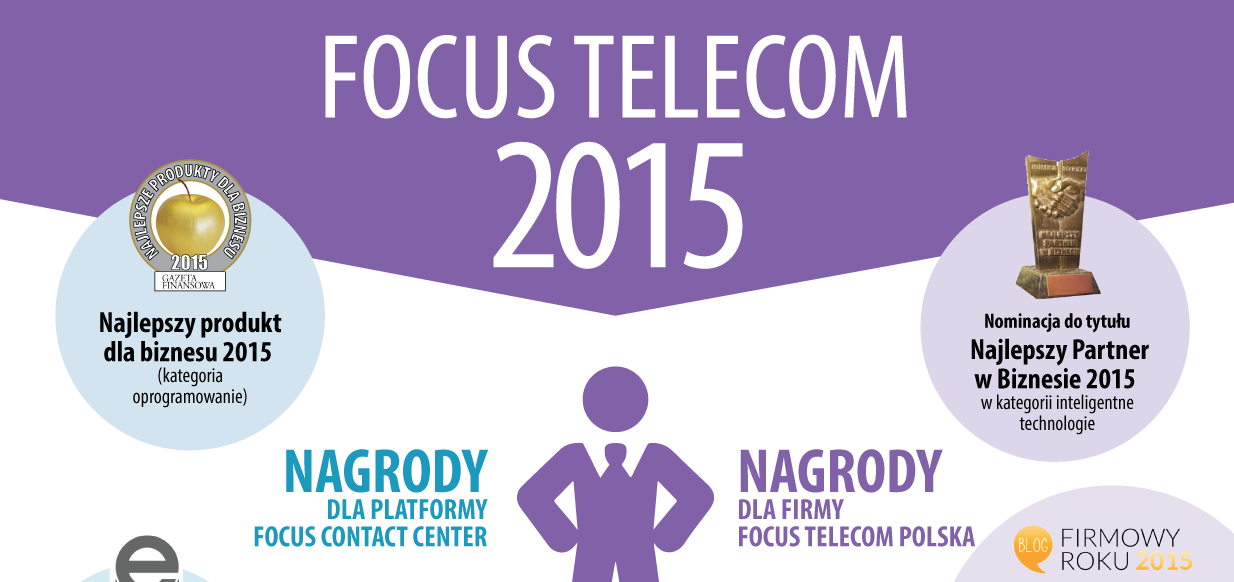 Focus Telecom w 2015 roku